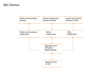 CPA Exam Sections -[ 2023 Format, Content, & Structure Explained