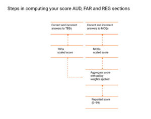 CPA Exam Sections -[ 2023 Format, Content, & Structure Explained