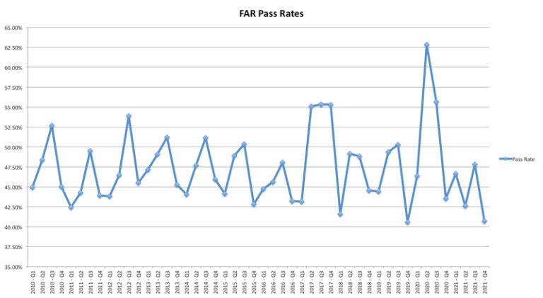 FAR CPA Exam Section - [ 2022 Study Tips, Format, Scoring, & Topics ] -