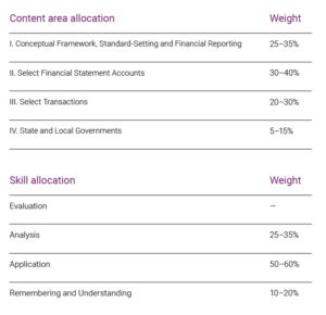 FAR CPA Exam Section - [ 2022 Study Tips, Format, Scoring, & Topics ] -