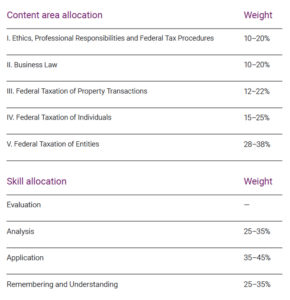 REG CPA Exam Section - [ 2023 Study Tips, Format, Scoring, & Topics ] -