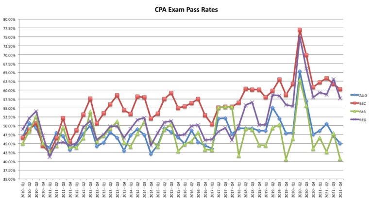 CPA Exam Pass Rate Explained [2023 Scoring Stats & Difficulty]